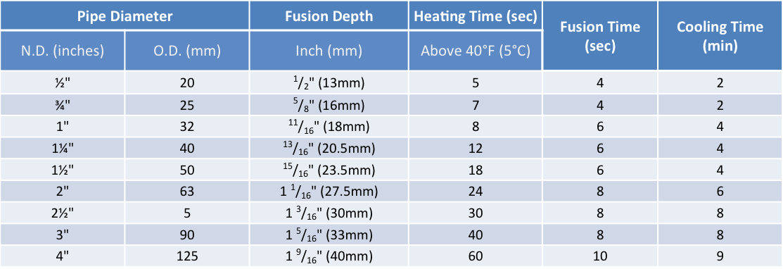 Socket Fusion • Available connections • Pestan North America